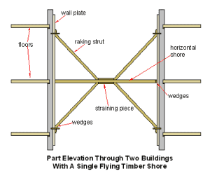 A Minor Aspect Of Building Shoring