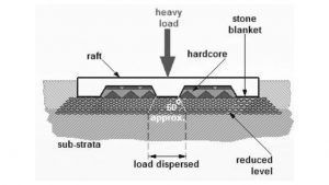 8 Types Of Raft Foundations Used In Construction