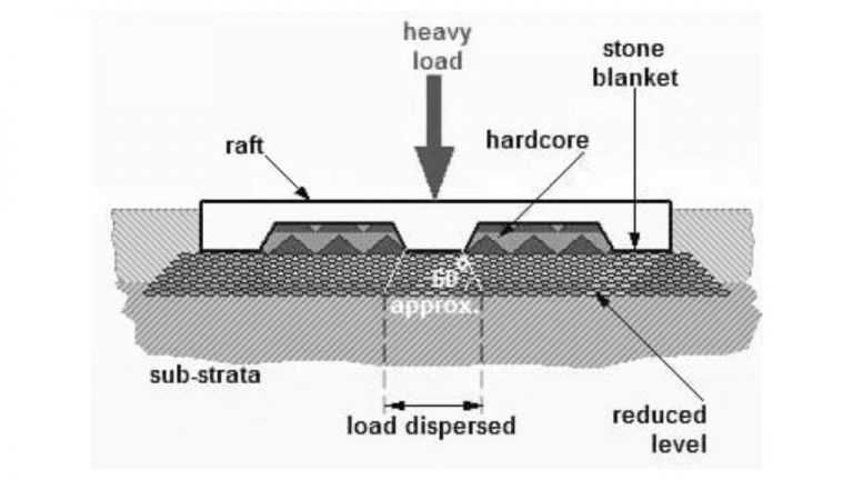 8 Types Of Raft Foundations Used In Construction