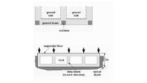 8 Types Of Raft Foundations Used In Construction