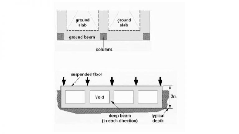 8 Types Of Raft Foundations Used In Construction